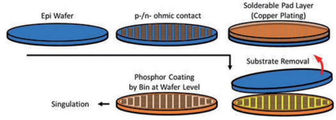 PLP & WLP 공정 차이 비교 (패키징 / 웨이퍼 / 패널 / PCB / 몰딩 / 재배선 / 솔더볼 / 칩 / 다이 / 모듈 ...