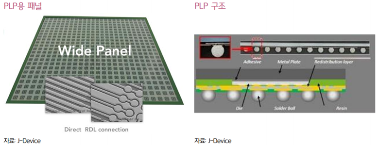 PLP & WLP 공정 차이 비교 (패키징 / 웨이퍼 / 패널 / PCB / 몰딩 / 재배선 / 솔더볼 / 칩 / 다이 / 모듈 ...