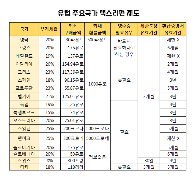 유럽자유여행 유럽 택스리펀 잘 받는 꿀팁 대공개 네이버 블로그