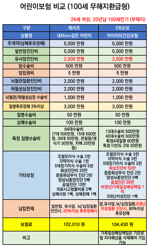 20대 성인이 가입하는 어린이보험 비교설계 네이버 블로그