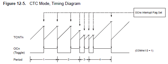 [임베디드 설계] Timer/Counter (AVR GCC) : 네이버 블로그