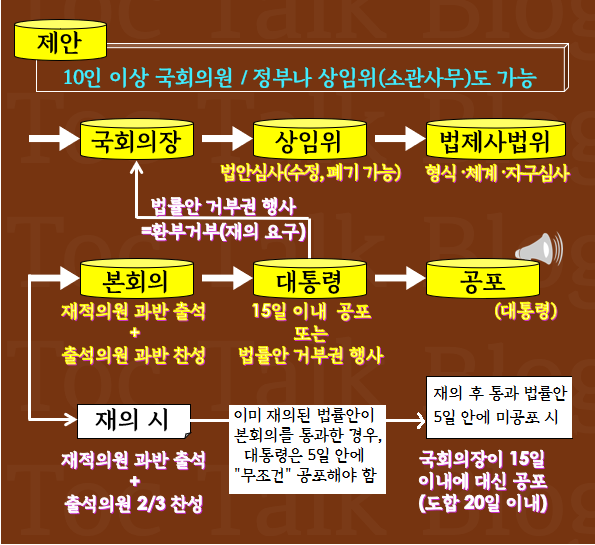 29 법률 제·개정 절차 헌법 개정 절차 국회의 권한 네이버 블로그