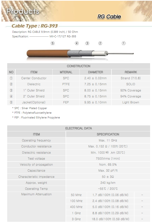RG393/ 알에프케이블/RF CABLE/동축케이블 : 네이버 블로그