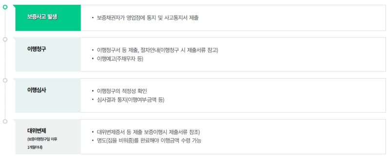 전세보증금반환보증 이행청구 절차와 제출서류 알아보기주택도시보증공사 Hug 네이버 블로그