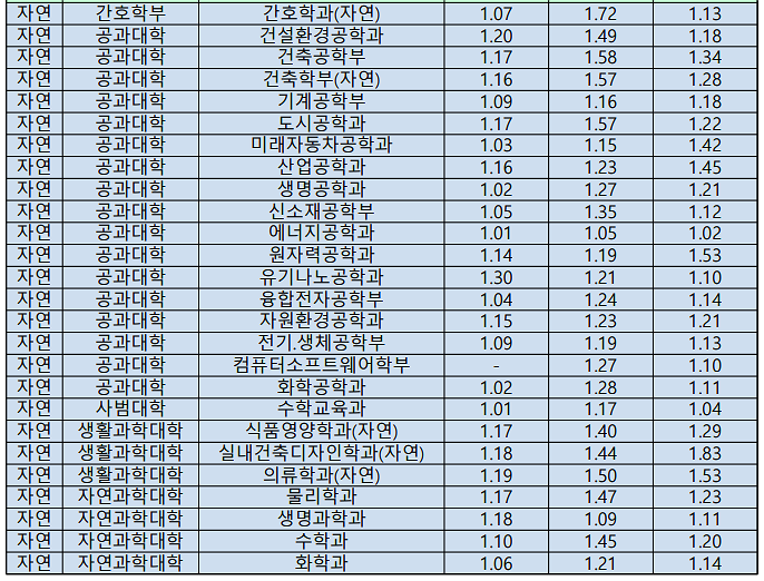 한양대학교 학생부종합전형 합격 사례스펙 및 한양대 수시등급 네이버 블로그