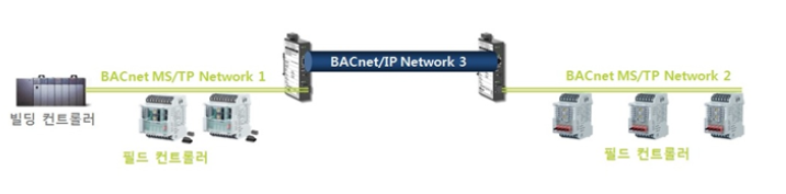 BACnet MS/TP to BACnet/IP 솔루션 BASRT-B : 네이버 블로그