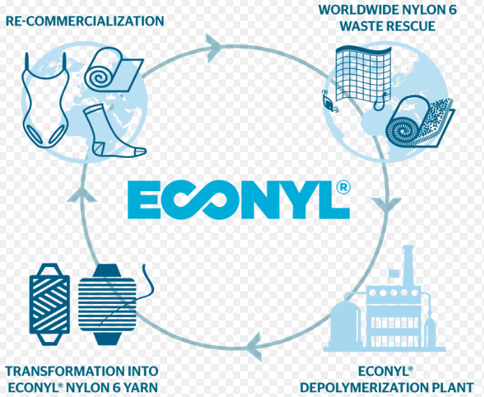 (원사)(실무) 원사 구매 계약, Aquafil社 Econyl 원사 : 네이버 블로그