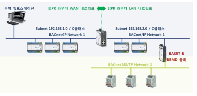 BACnet MS/TP to BACnet/IP 솔루션 BASRT-B : 네이버 블로그