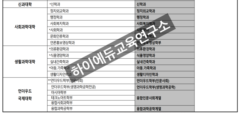 12특 연세대학교 2019학년도 9월 신입학 재외국민전형전교육과정해외이수자 언더우드포함 두학과 동시지원가능 네이버 블로그