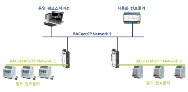 BACnet MS/TP to BACnet/IP 솔루션 BASRT-B : 네이버 블로그