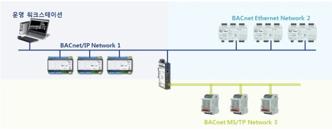 BACnet MS/TP to BACnet/IP 솔루션 BASRT-B : 네이버 블로그