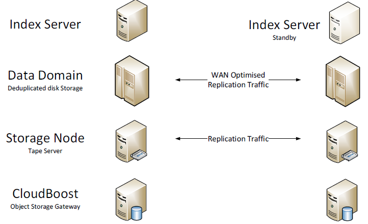 IBM Spectrum Protect - 다중 사이트 복제와 유연한 복원 기능으로 데이터 보호 : 네이버 블로그