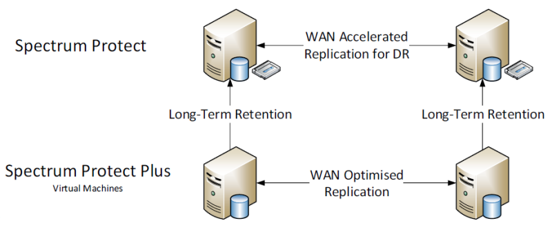 IBM Spectrum Protect - 다중 사이트 복제와 유연한 복원 기능으로 데이터 보호 : 네이버 블로그