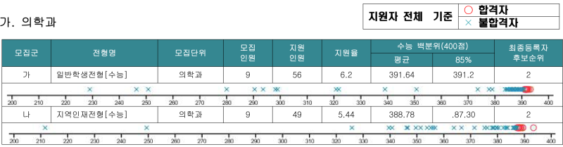 건양대 정시등급 안내 2018학년도 경쟁률 충원 추합 예비번호 네이버 블로그