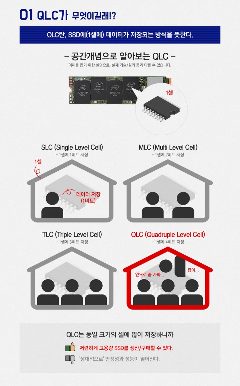 SSD(SOLID STATE DRIVE) SLC/MLC/TLC/QCL 설명 : 네이버 블로그