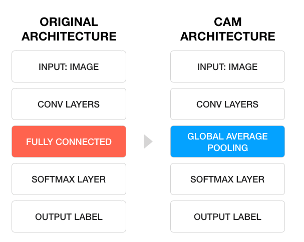 Grad CAM (Class Activation Mapping) : 네이버 블로그