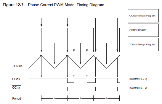 [임베디드 설계] PWM (AVR GCC) : 네이버 블로그
