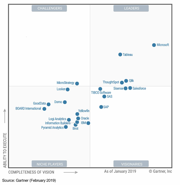 (플랜잇) Tableau, 7년 연속 Gartner Magic Quadrant 리더로 선정 : 네이버 블로그