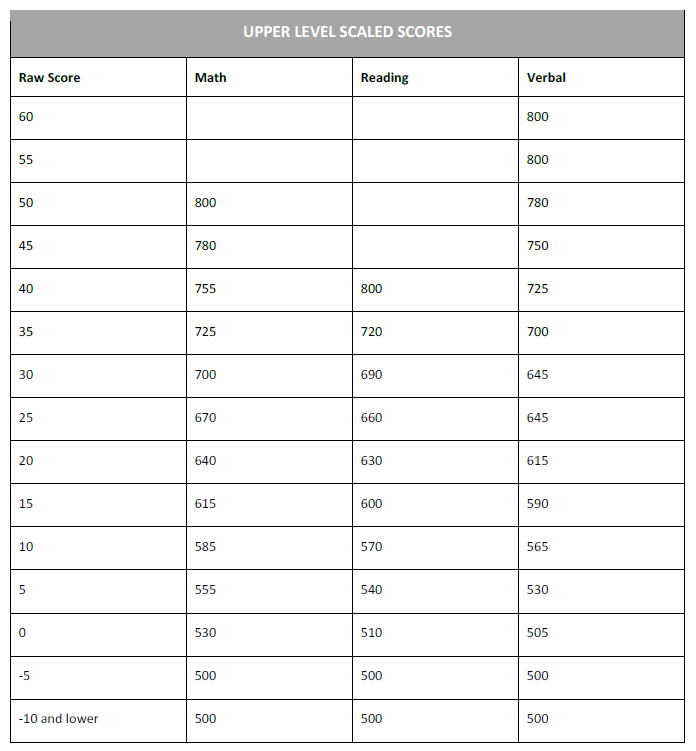 SSAT Upper conversion table, percentiles (변환점수, 퍼센트) : 네이버 블로그