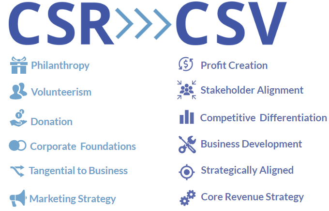 [마케팅지식] CSV vs. CSR, 공유가치창출, 기업의사회적책임 : 네이버 블로그