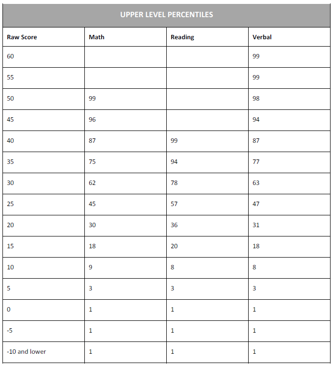 SSAT Upper conversion table, percentiles (변환점수, 퍼센트) : 네이버 블로그