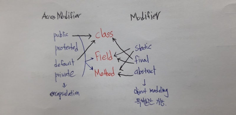 [java] static, Modifier, 묵시적 형변환(implicit casting), 추상화(abstract) : 네이버 블로그