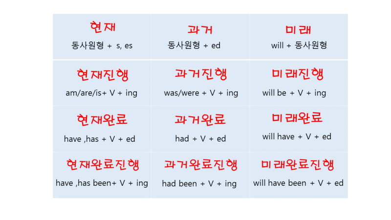 영어 문법 현재 진행형 시제 네이버 블로그