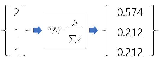 Softmax Regression(Multinomial Logistic Regression) : 네이버 블로그