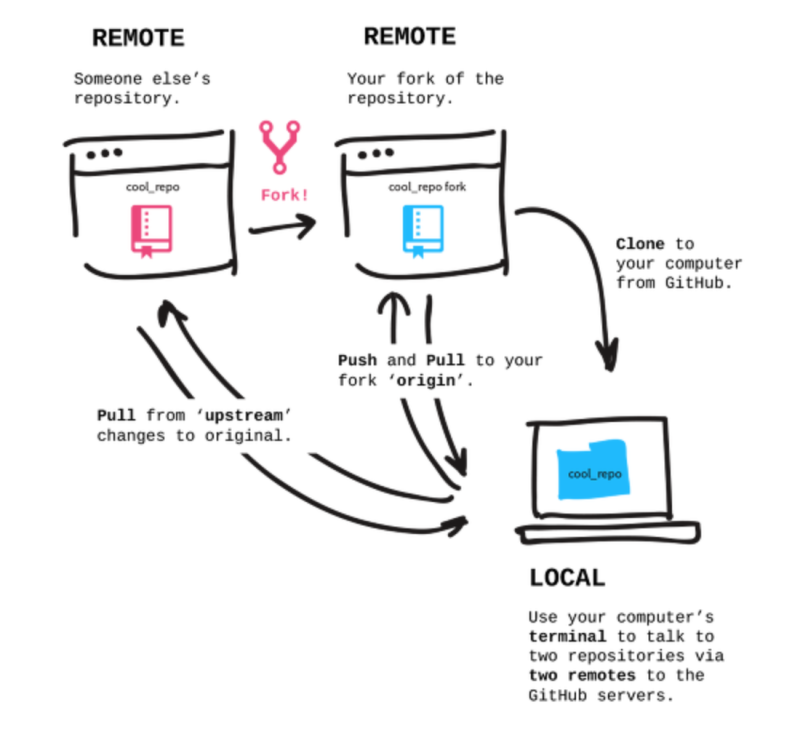 git fork : 네이버 블로그