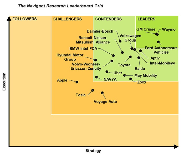 [Navigant] 2019년 ‘Navigant Research Leaderboard: Automated Driving ...