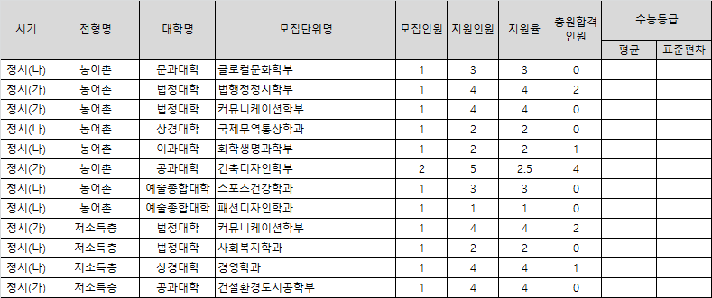 경성대 정시등급 안내 2018학년도 경쟁률 충원 추합 예비번호 네이버 블로그