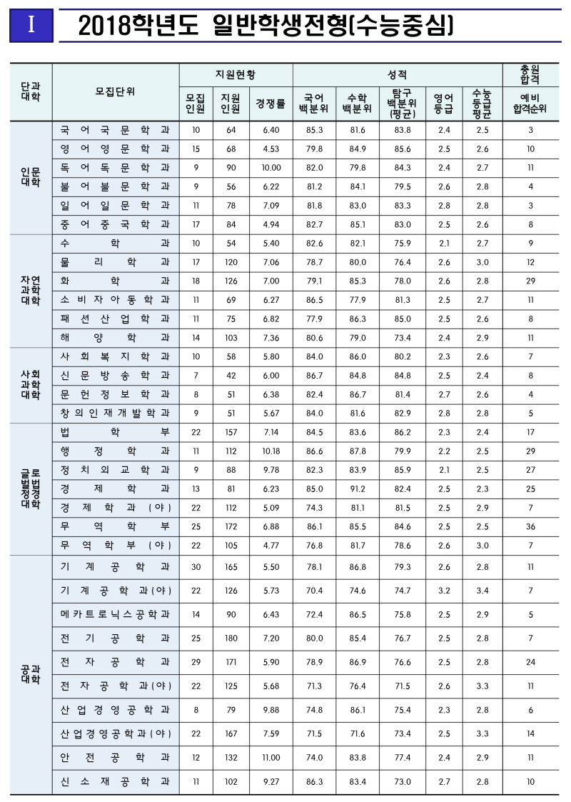 인천대 정시등급 안내 2018학년도 경쟁률 충원 추합 예비번호 네이버 블로그