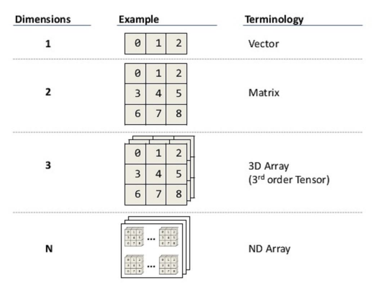 [데이터 처리] numpy 라이브러리(1) : 네이버 블로그