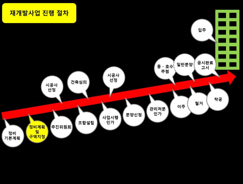 재개발 정비구역지정요건 안내 네이버 블로그