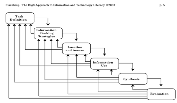 정보문해(Information Literacy) Process Model : 네이버 블로그