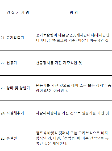 건설업 고용산재 보수총액신고 고용산재 보험료신고시 장비사용료의 산정 범위 네이버 블로그