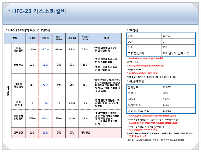 할로겐화합물및불활성기체소화설비(청정소화약제)HFC-23, HFC-125 및 청정소화약제설비방식(캐비넷형,팩케이지형,모듈러방식 ...