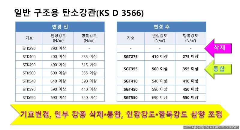 구조용 강관 KS 규격 개정 : 네이버 블로그