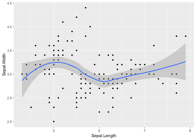 [R] ggplot 산포도 그리기4, geom_smooth : 네이버 블로그