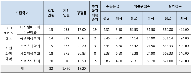순천향대학교 정시등급 안내 2018학년도 경쟁률 충원 추합 예비번호 네이버 블로그