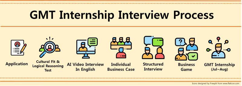 2019 ABInBev Korea 오비맥주 GMT/SET Summer Internship 채용절차 (Interview ...