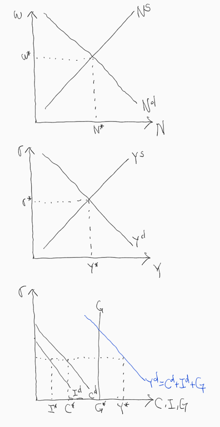 Real Intertemporal Model(Equilibrium) : 네이버 블로그