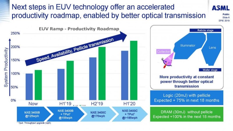 SPIE Advanced Lithography Conference – ASML EUV Update : 네이버 블로그