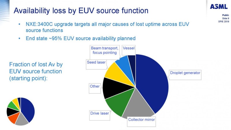 SPIE Advanced Lithography Conference – ASML EUV Update : 네이버 블로그