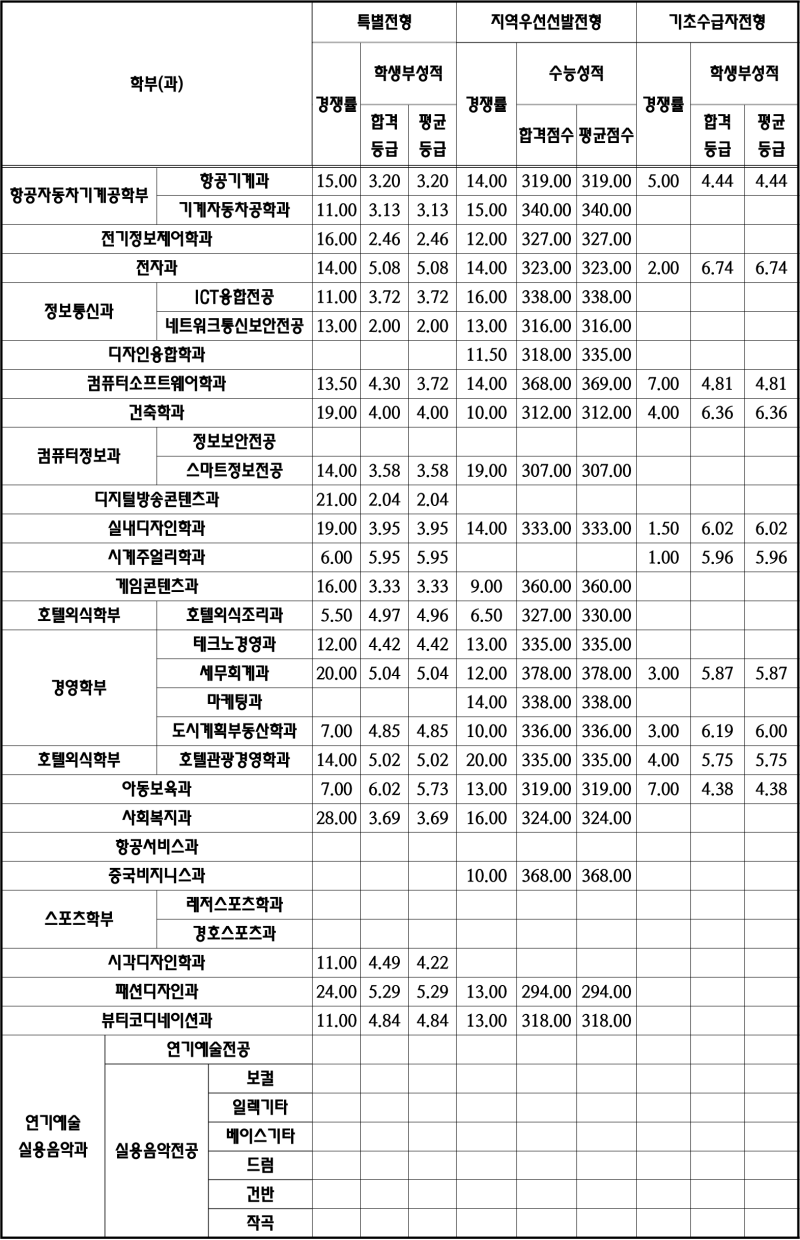 동서울대 정시등급 2019학년도 경쟁률 충원 추합 예비번호 네이버 블로그