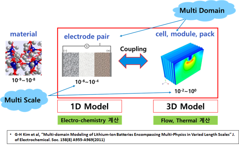 [유동해석] Fluent Battery Model 소개 - 배터리 해석 프로세스 : 네이버 블로그