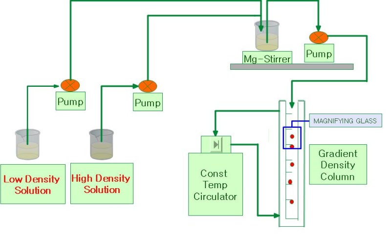 밀도구배관 (Gradient Density Column) : 네이버 블로그