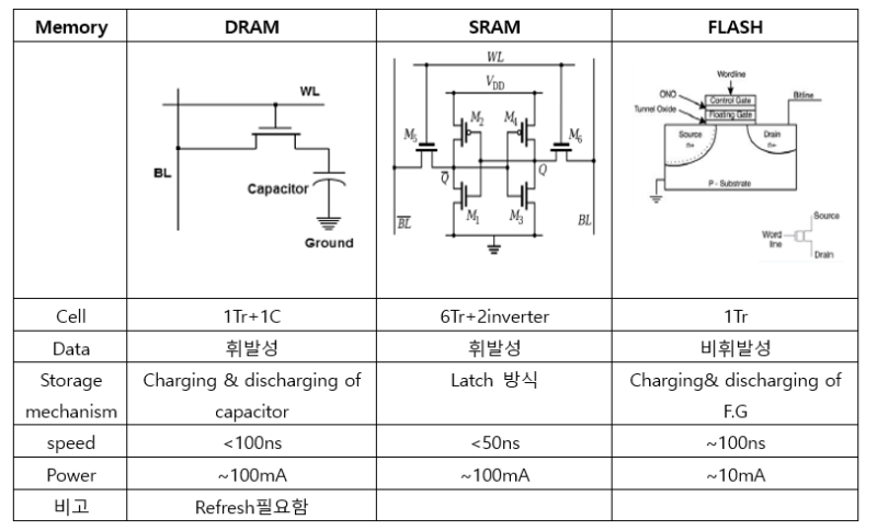[반도체 소자] DRAM,SRAM,Flash memory : 네이버 블로그