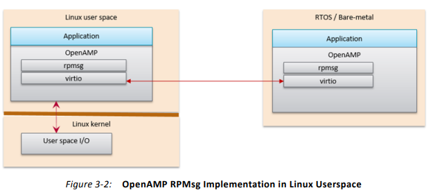 Ultra96을 통한 openamp 테스트 해보기 : 네이버 블로그