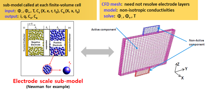 [유동해석] Fluent Battery Model 소개 - 배터리 해석 프로세스 : 네이버 블로그